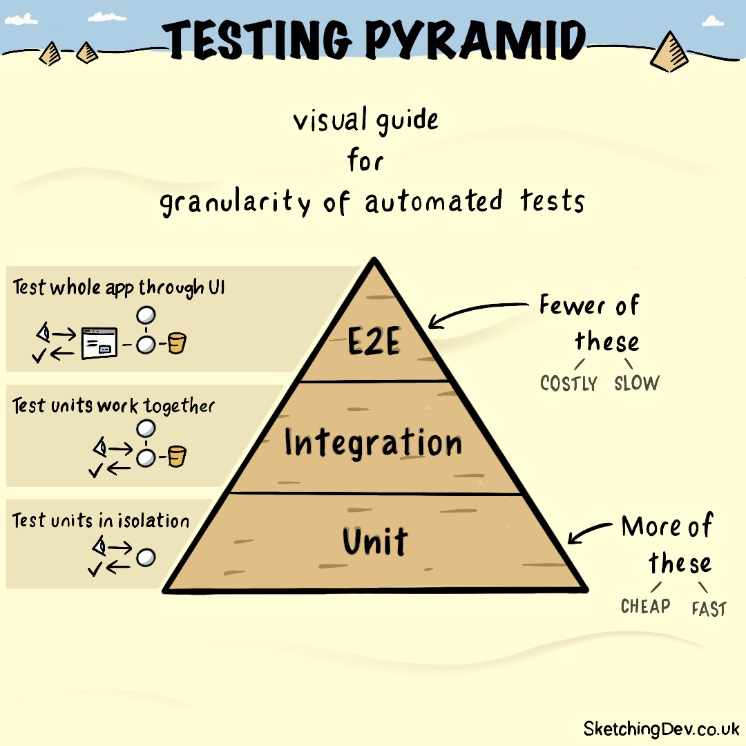 Testing Pyramid Sketching Developer